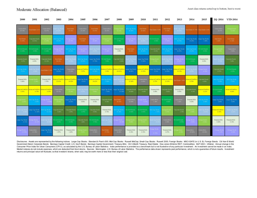 Asset Class Returns over the Last 15 Years - Sugarloaf Wealth Management